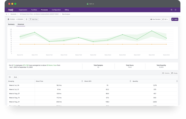 Boost Warehouse Productivity with Modern Engineered Labor Standards | Takt